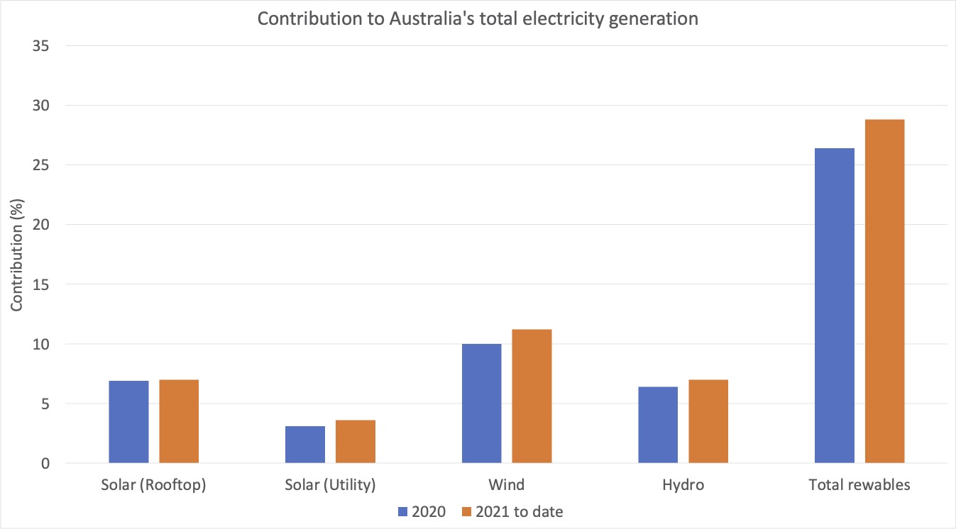 Location, location, location of Australia's renewable energy facilities ...