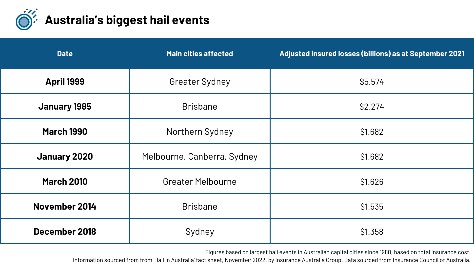 Hail events increasing in some Australian cities | DTN APAC