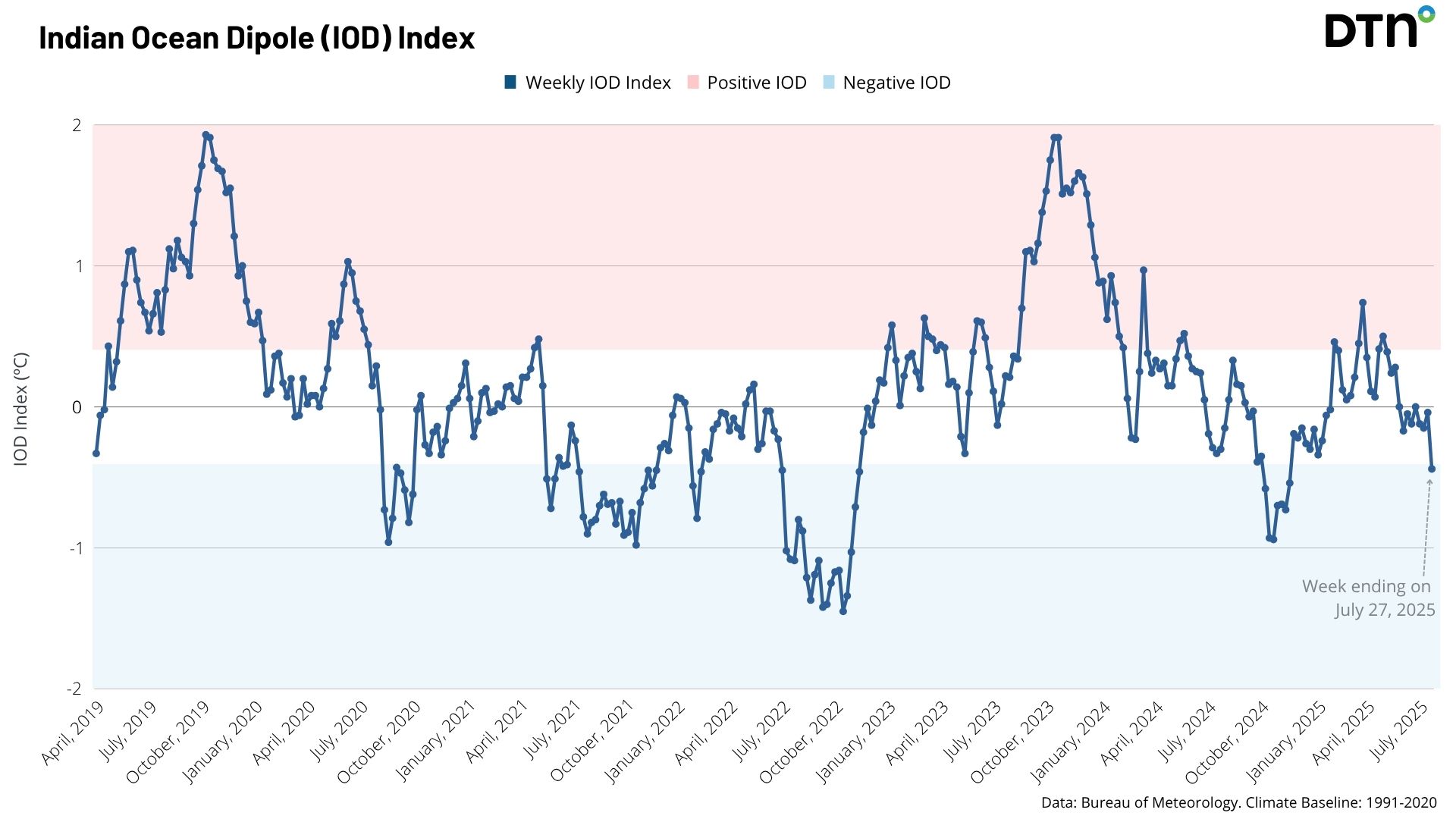 The Indian Ocean Dipole plunges into negative IOD territory | DTN APAC