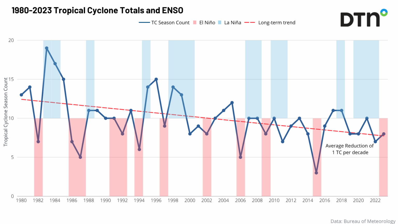 Australia's 2025-26 tropical cyclone outlook | DTN APAC