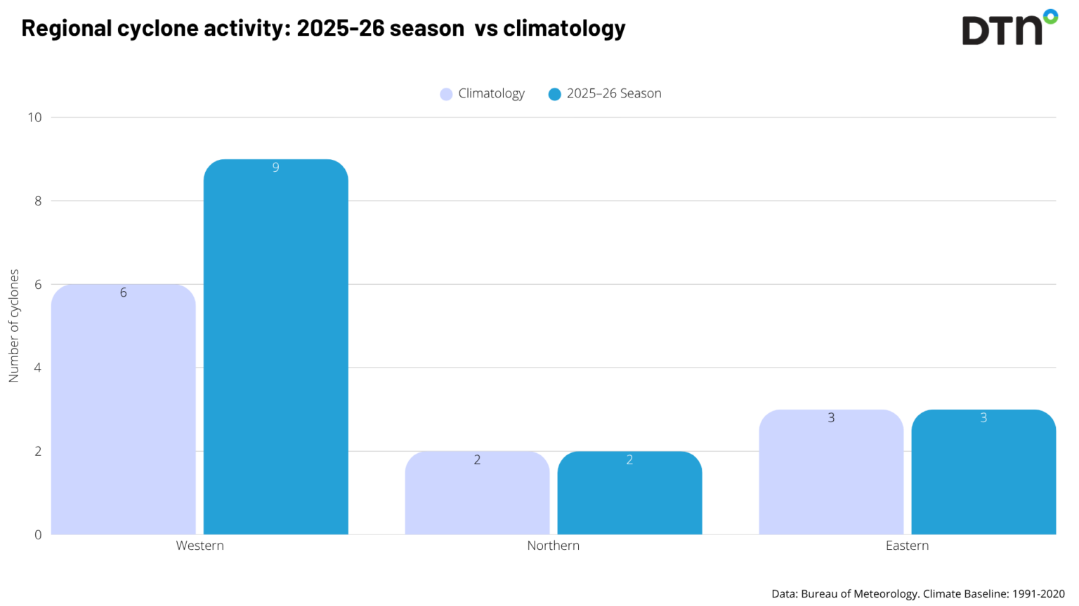 Australia’s 2025–26 Cyclone Season: Slightly Above Average, Dominated ...